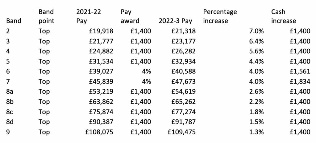 Government announce £1400 pay increase for NHS staff – UNISON ...